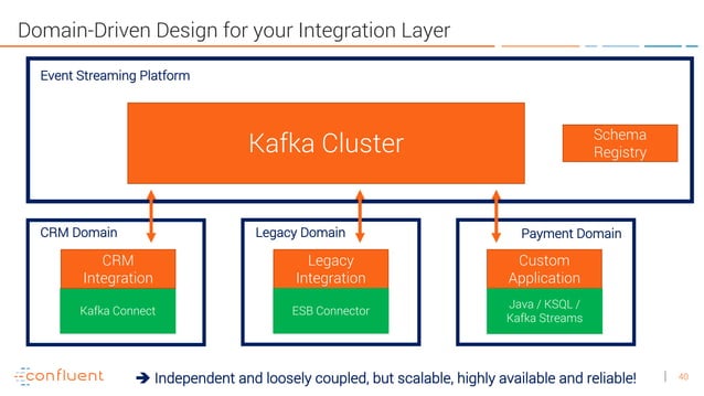 Apache Kafka vs. Integration Middleware (MQ, ETL, ESB) - Friends, Enemies or Frenemies? (Kai ...