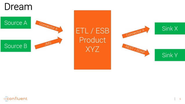 Apache Kafka vs. Integration Middleware (MQ, ETL, ESB) - Friends ...