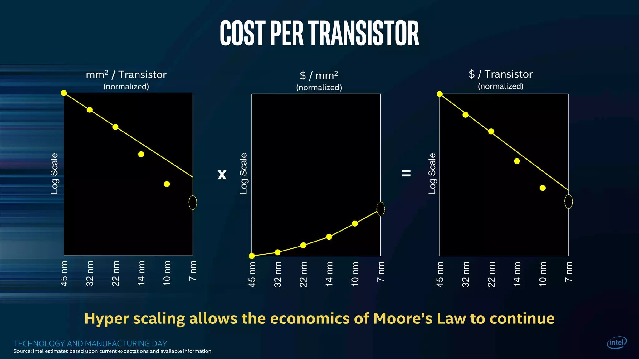Introduction to Intel 10nm Process Technology | PDF