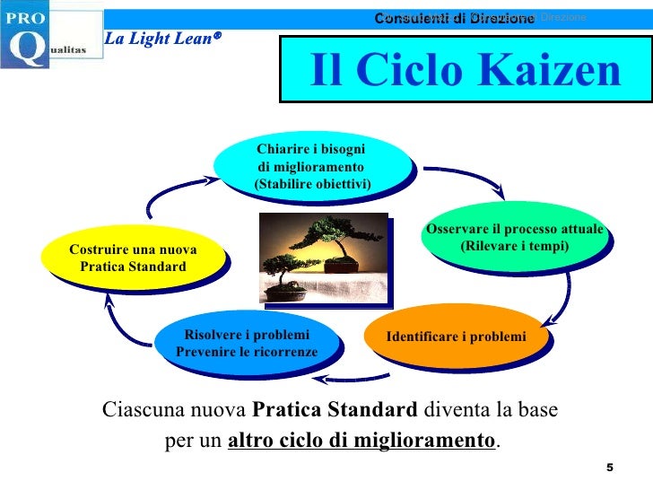 Lean Kaizen