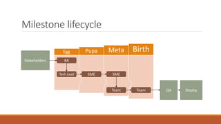 Kaizen software development model | PPTX | Computer Software and Applications | Computing