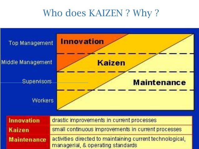 Kaizen | PPTX