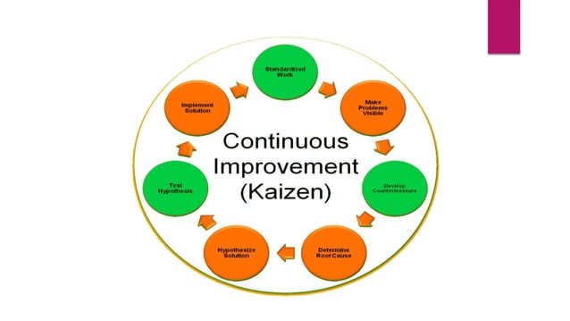 Kaizen | PPTX | Business | Business and Finance