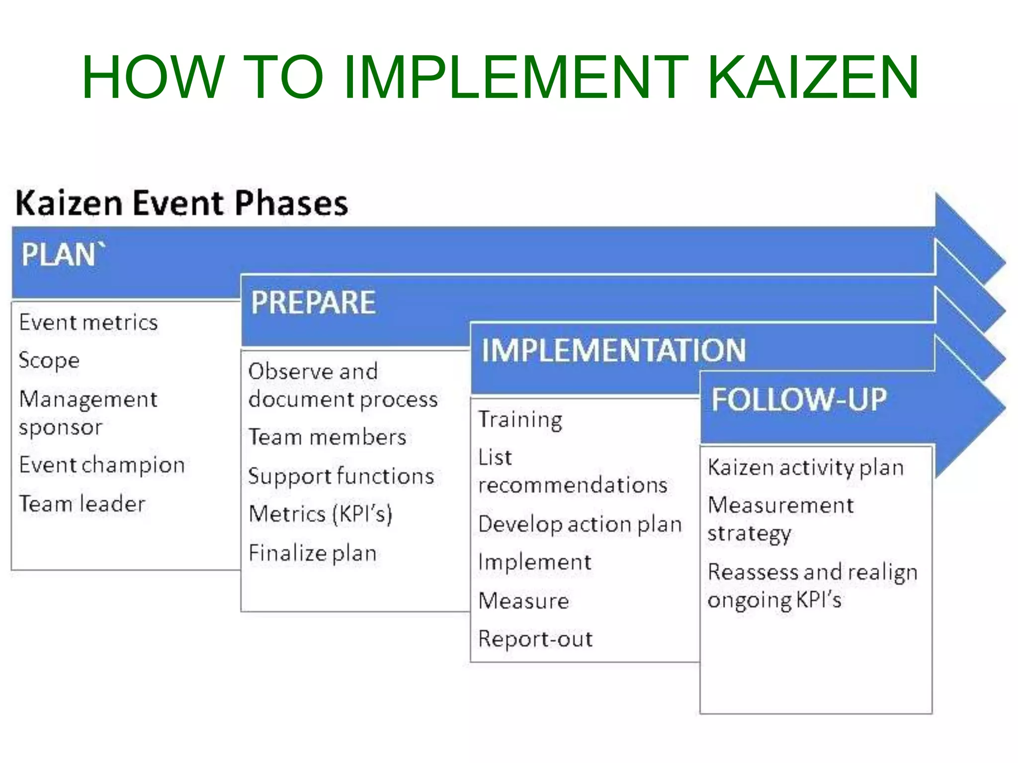 Kaizen (Concepts, Benefits, Supports) | PPTX