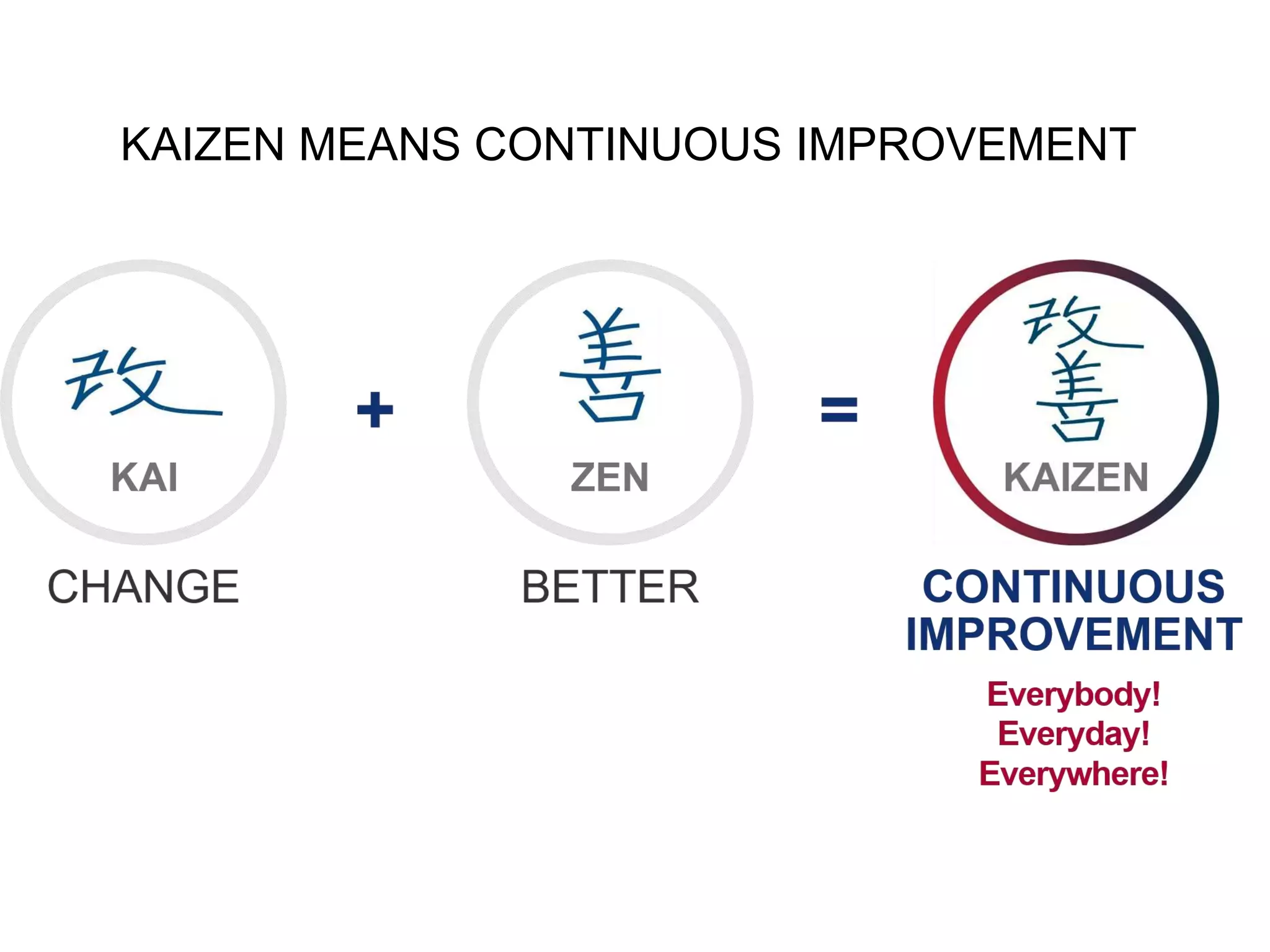 Kaizen (Concepts, Benefits, Supports) | PPTX