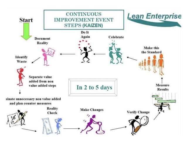 Kaizen (Concepts, Benefits, Supports) | PPTX