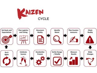 Kaizen (Concepts, Benefits, Supports) | PPTX