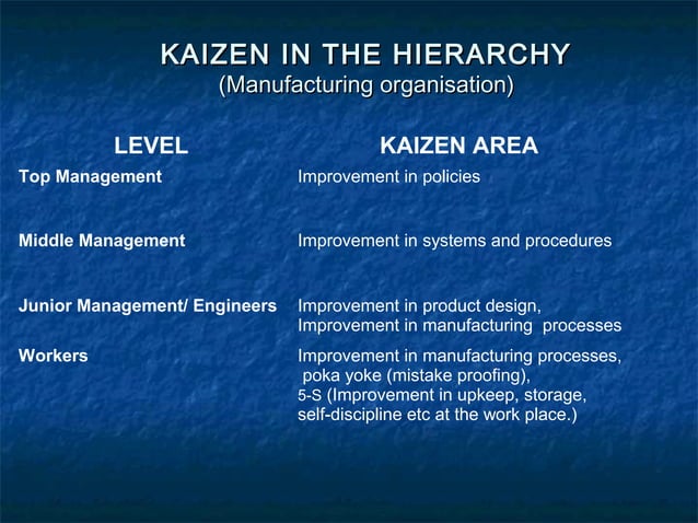 KAIZEN | PPT | Mechanical and Industrial Engineering Industry | Industries