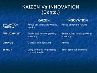 KAIZEN | PPT