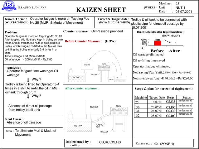 Kaizen | PPT