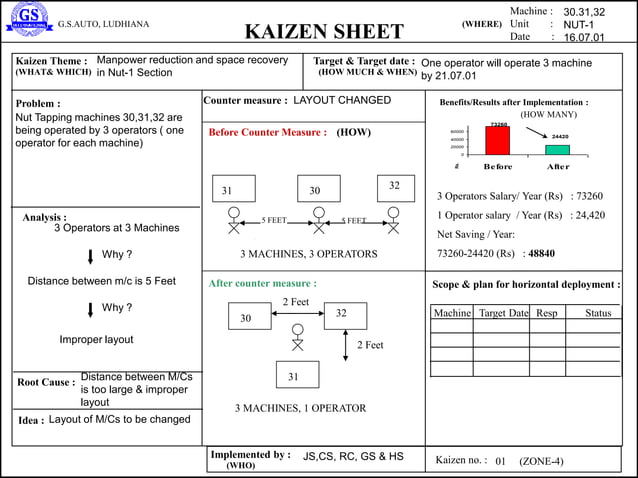 Kaizen | PPT | Gas and Electric | Home Utilities