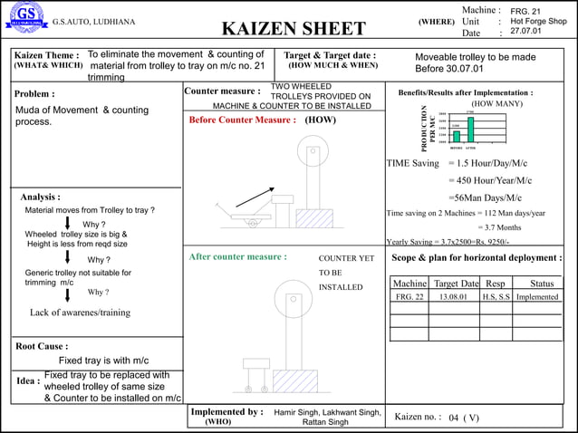 Kaizen | PPT | Gas and Electric | Home Utilities