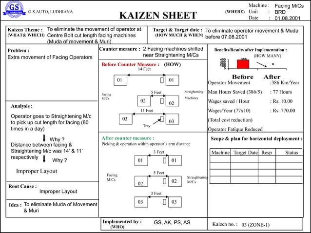 Kaizen | PPT | Gas and Electric | Home Utilities