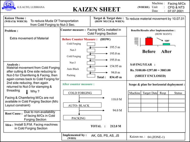 Kaizen | PPT | Gas and Electric | Home Utilities