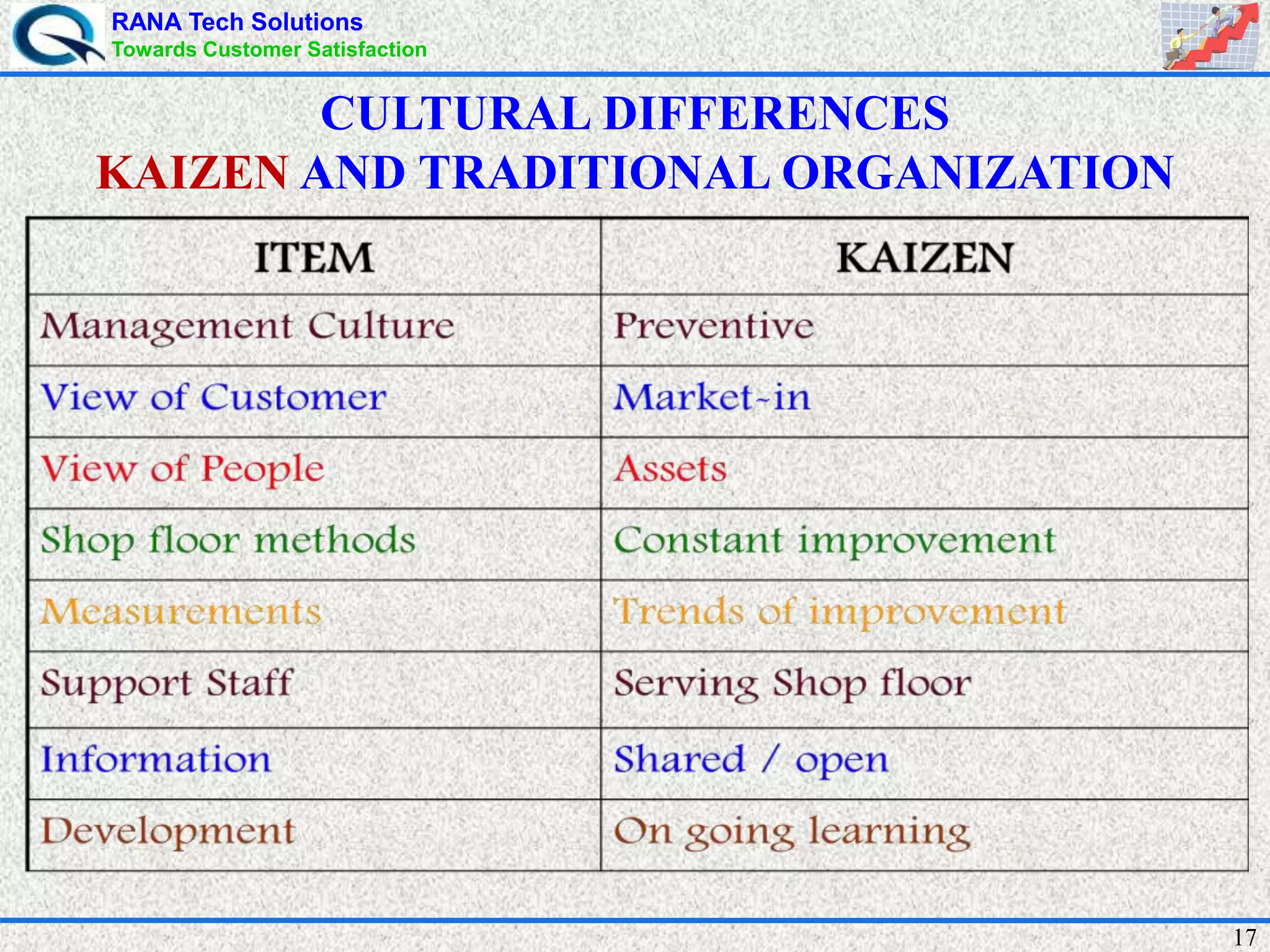 Kaizen | PPT