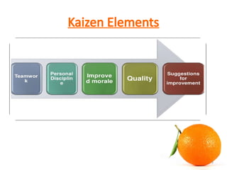 Kaizen is a core principle of Quality Management.pptx