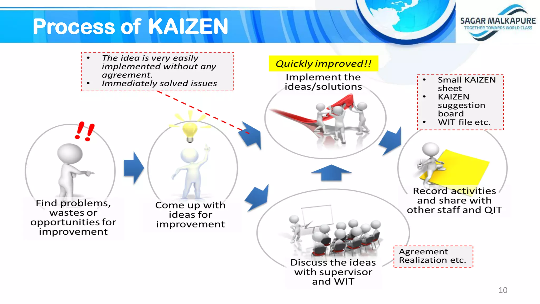 Kaizen - A continuous improvement | PDF