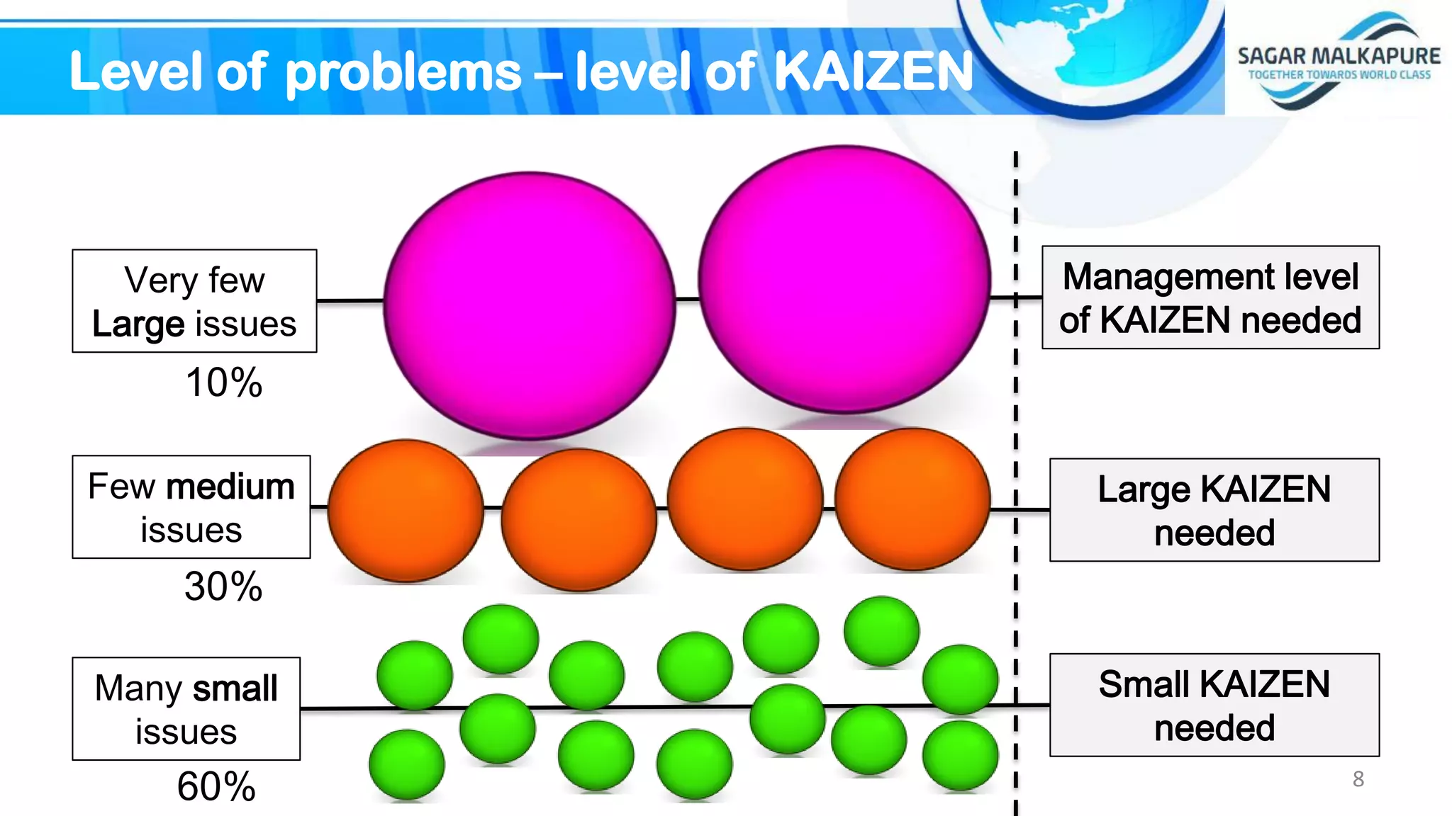 Kaizen - A continuous improvement | PDF