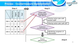Kaizen - A continuous improvement | PDF