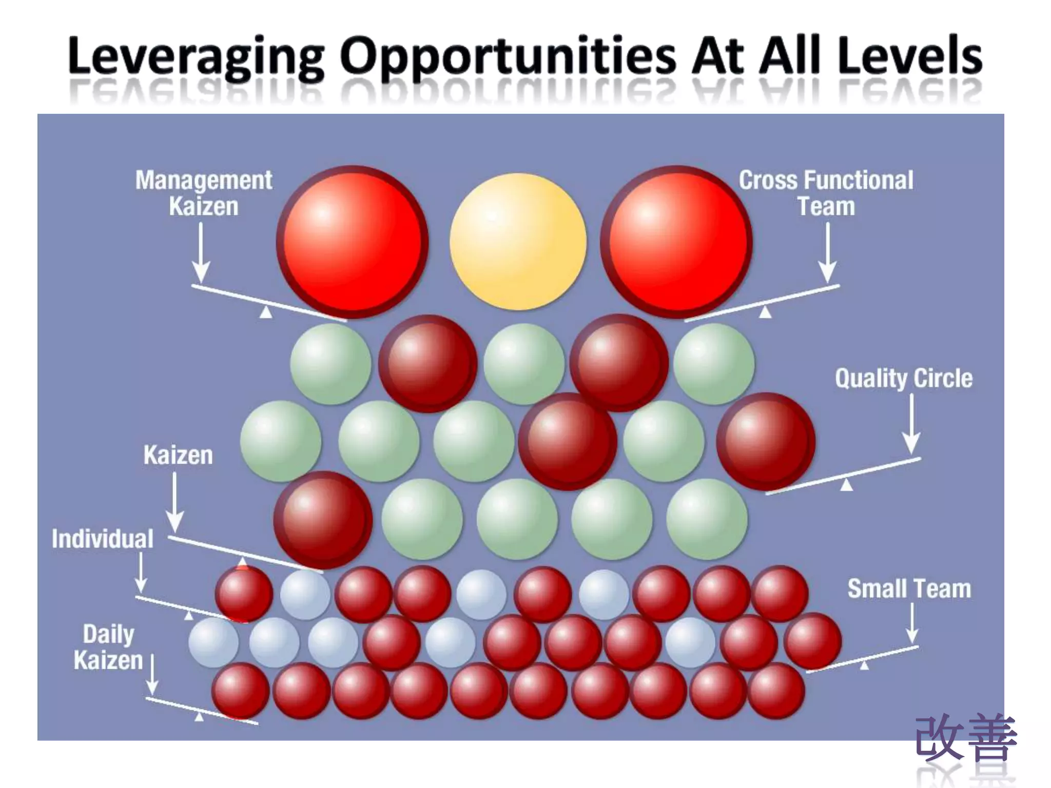 Kaizen 101 Continuous improvement | PPT