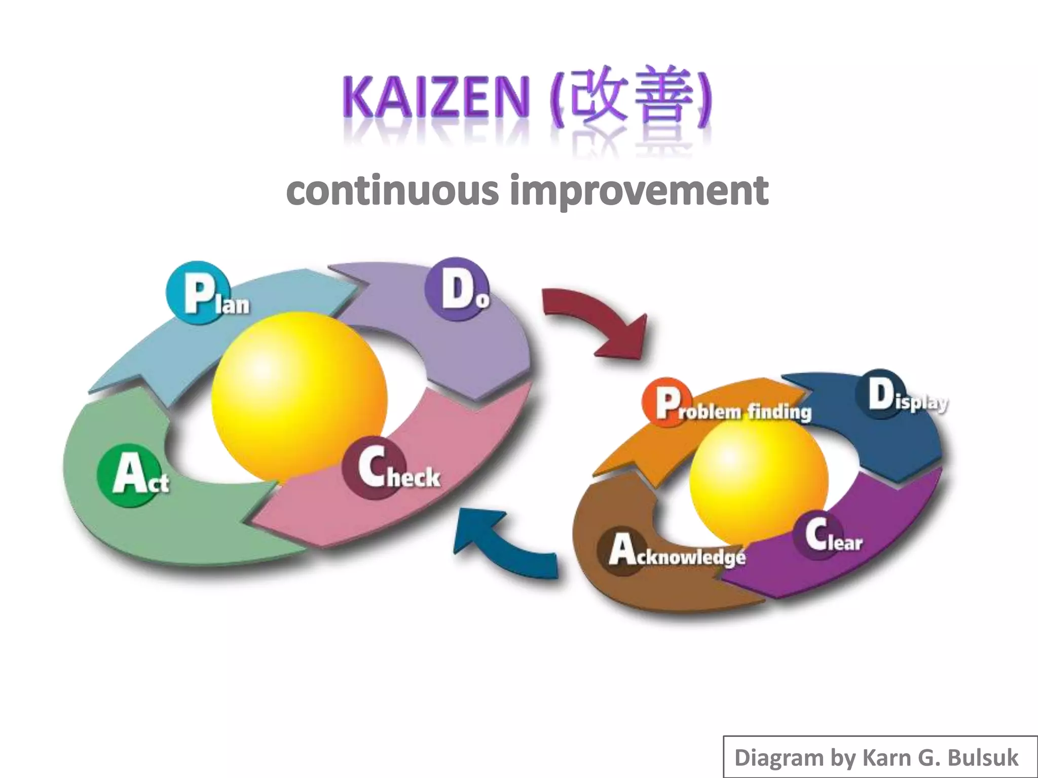 Kaizen 101 Continuous improvement | PPTX | Business | Business and Finance
