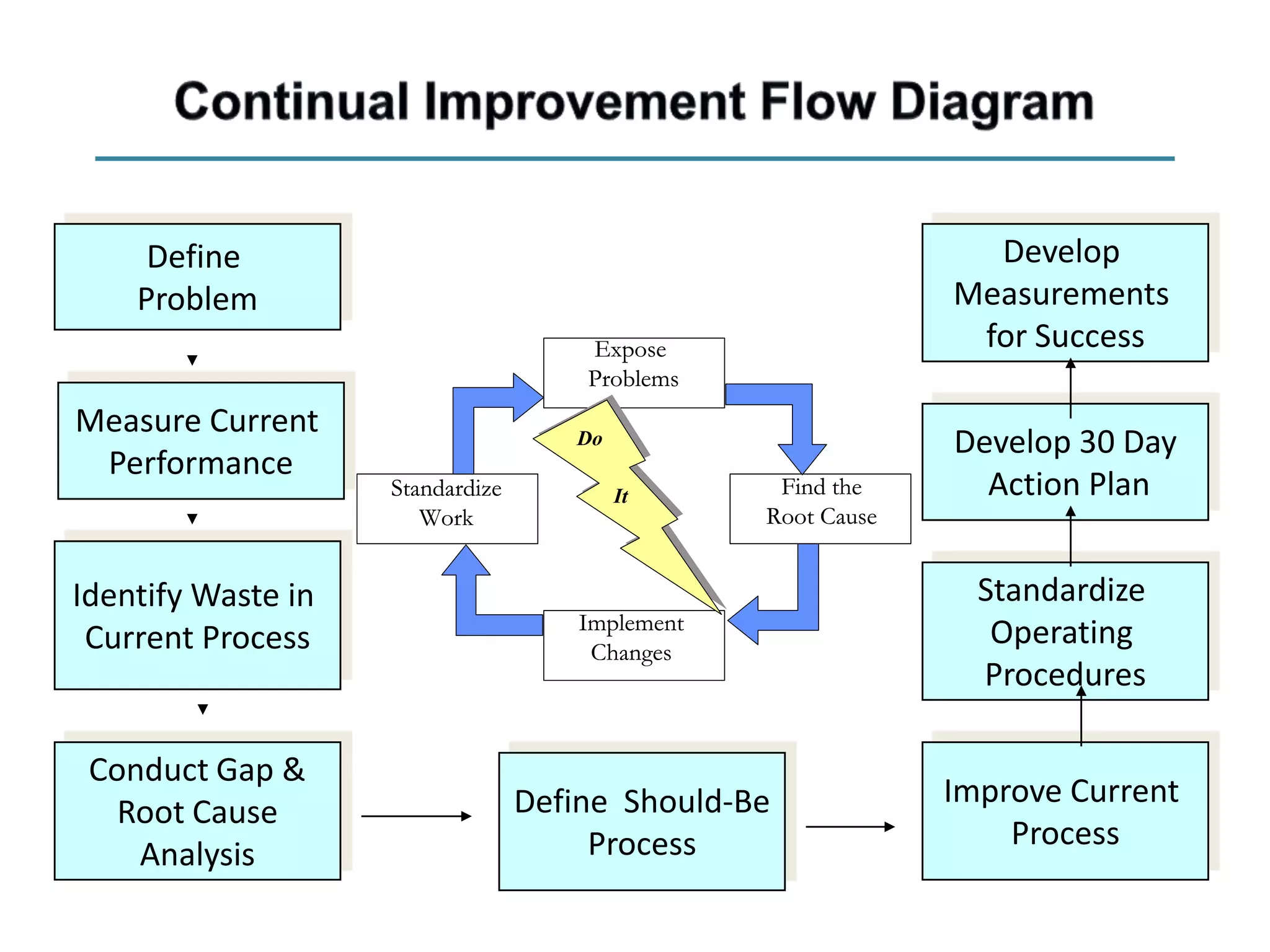 Kaizen 101 Continuous improvement | PPTX | Business | Business and Finance