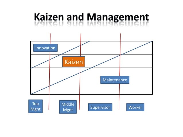 Kaizen 101 Continuous improvement | PPTX | Business | Business and Finance