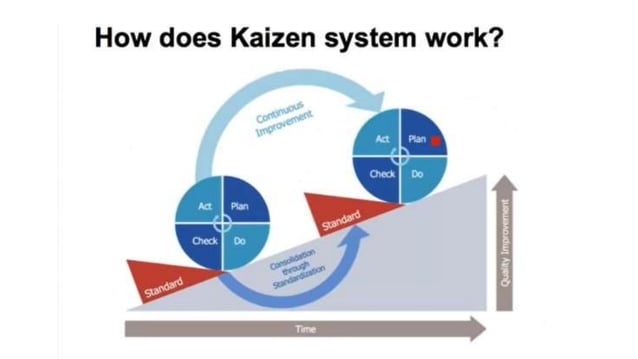 Kaizen 2 how does kaizen works | PPTX