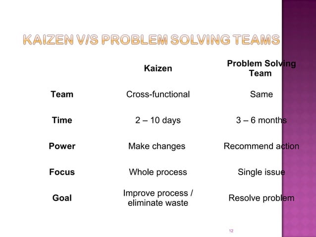 Kaizen+5s model | PPT