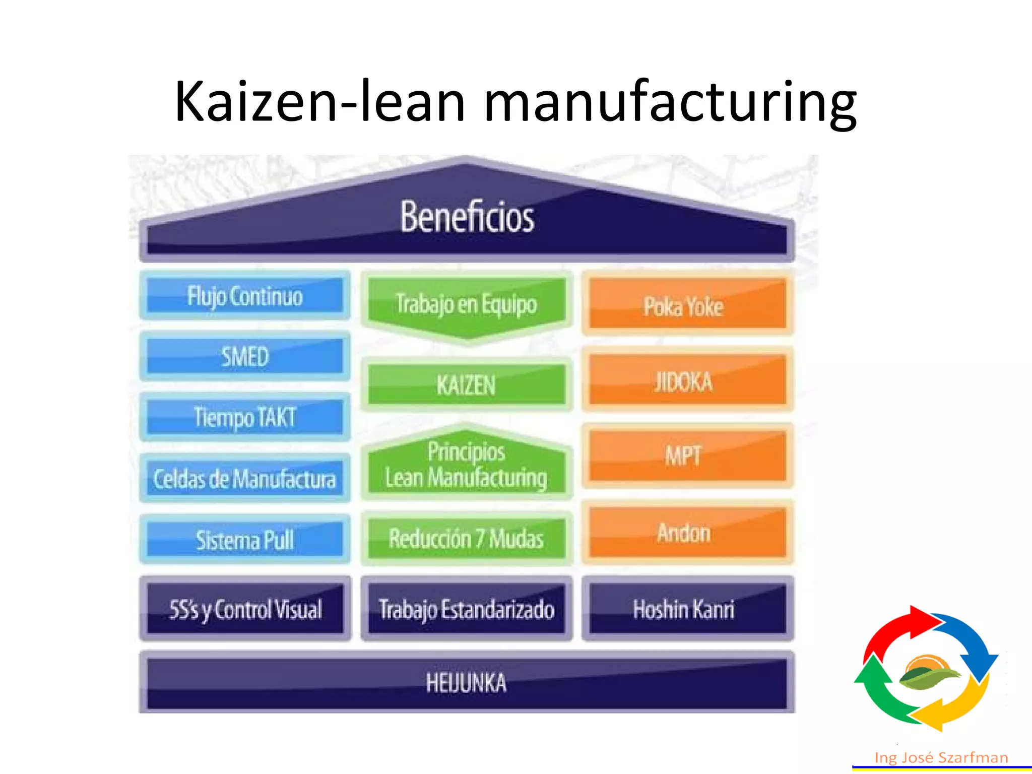 Kaizen 6 los cuatro aspectos fundamentales del kaizen | PPT