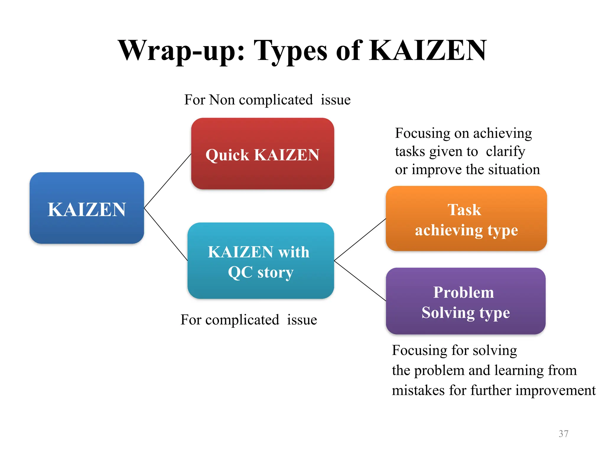 KAIZEN Activity for work improvement and development | PPT