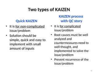KAIZEN Activity for work improvement and development | PPT
