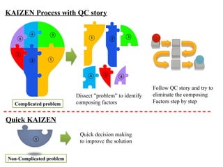 KAIZEN Activity for work improvement and development | PPT