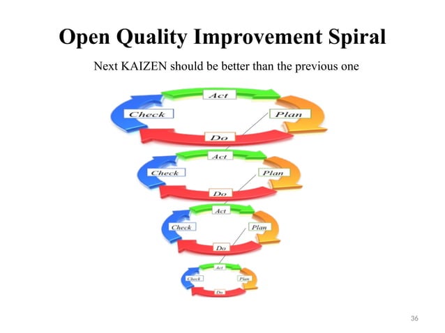 KAIZEN Activity for work improvement and development | PPT