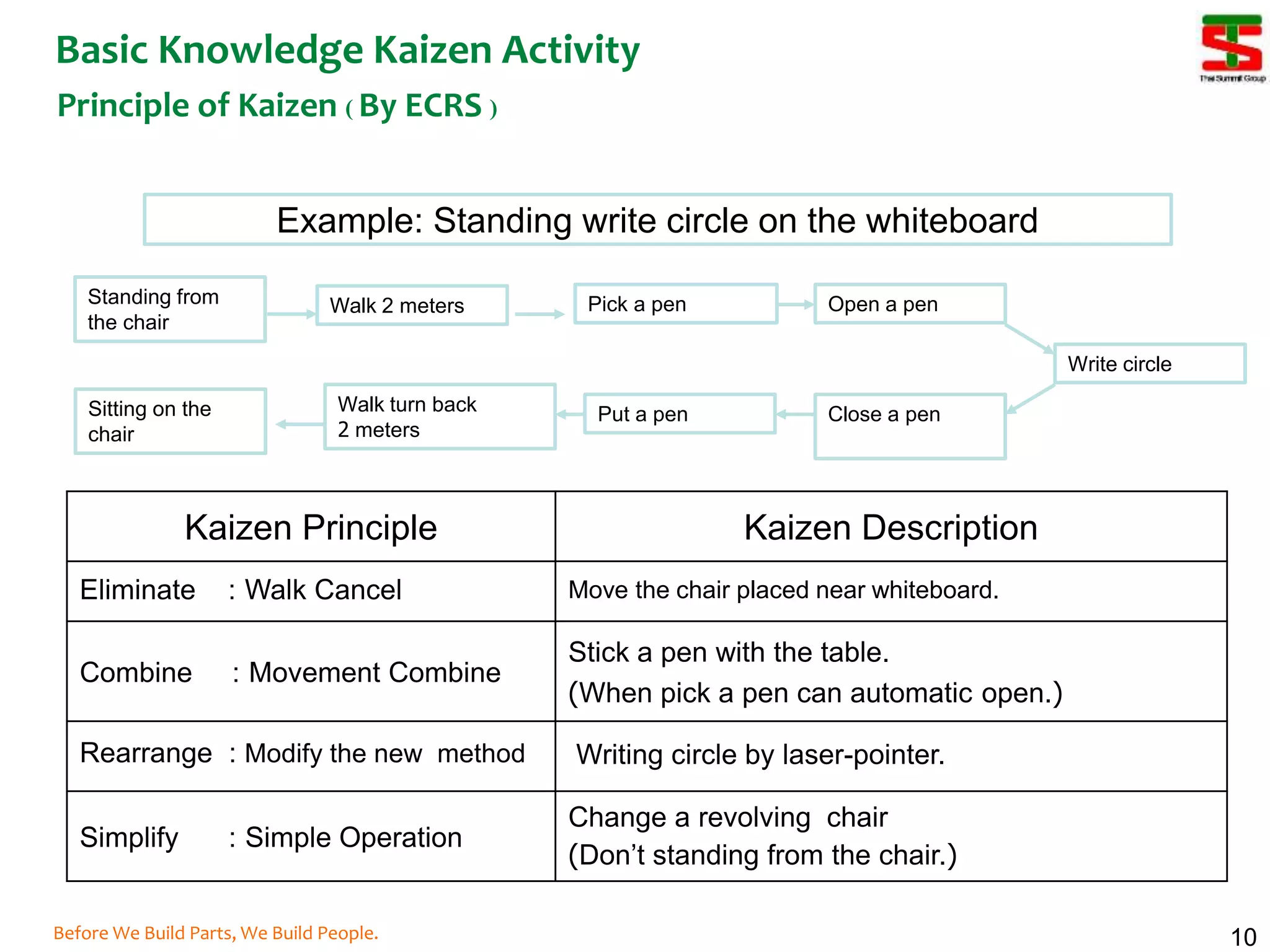 Kaizen activity | PPTX