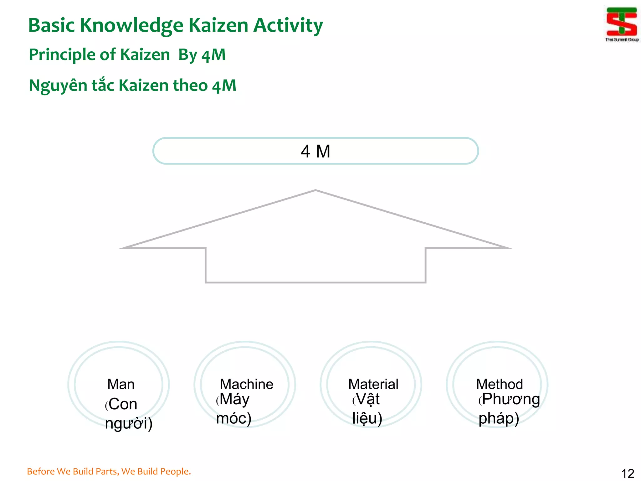 Kaizen activity | PPTX