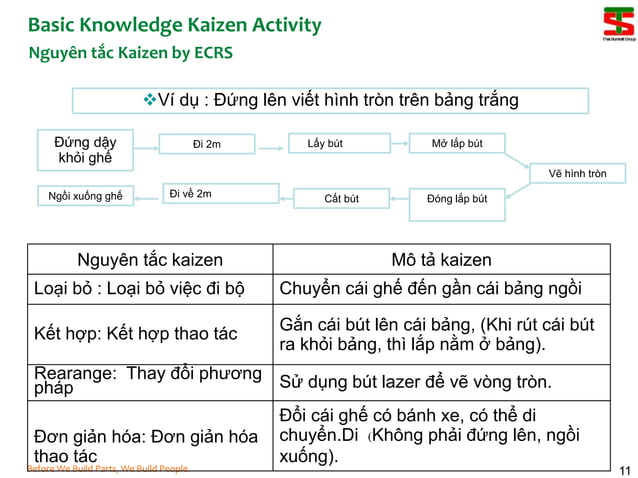 Kaizen activity | PPTX