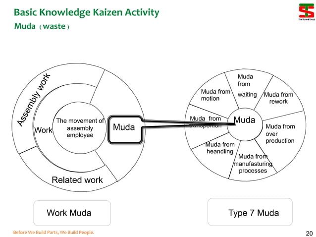 Kaizen activity | PPTX
