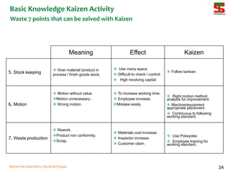 Kaizen activity | PPT
