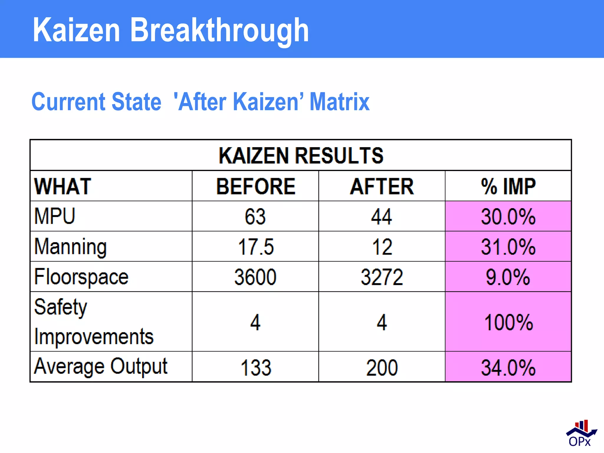 Kaizen Breakthrough | PDF