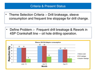 Kaizen Competition oil hole spm operation .ppt