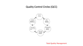 Kaizen – Continuous Improvement, 5S, QFD PokaYoke,QC.pptx