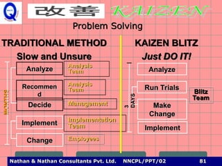 Kaizen for Beginners and how to implement Kaizen | PPT