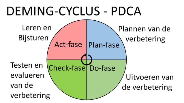 Kaizen, deel 2: gestructureerd verbeteren met PDCA.pptx