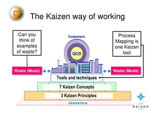 Kaizen British Productivity Document.pdf