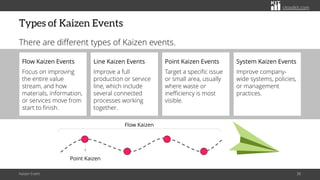 Kaizen Event: Small Steps That Transform Workplaces | PDF