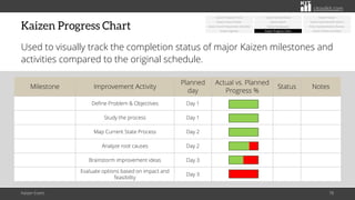 Kaizen Event: Small Steps That Transform Workplaces | PDF