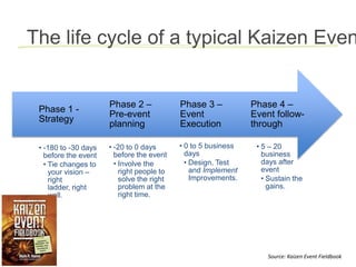 Kaizen events - jump start your continuous improvement culture | PPT
