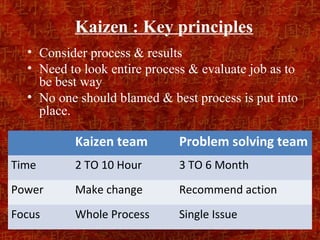 KAIZEN BY RAIJUL HAQUE | PPT | Business | Business and Finance