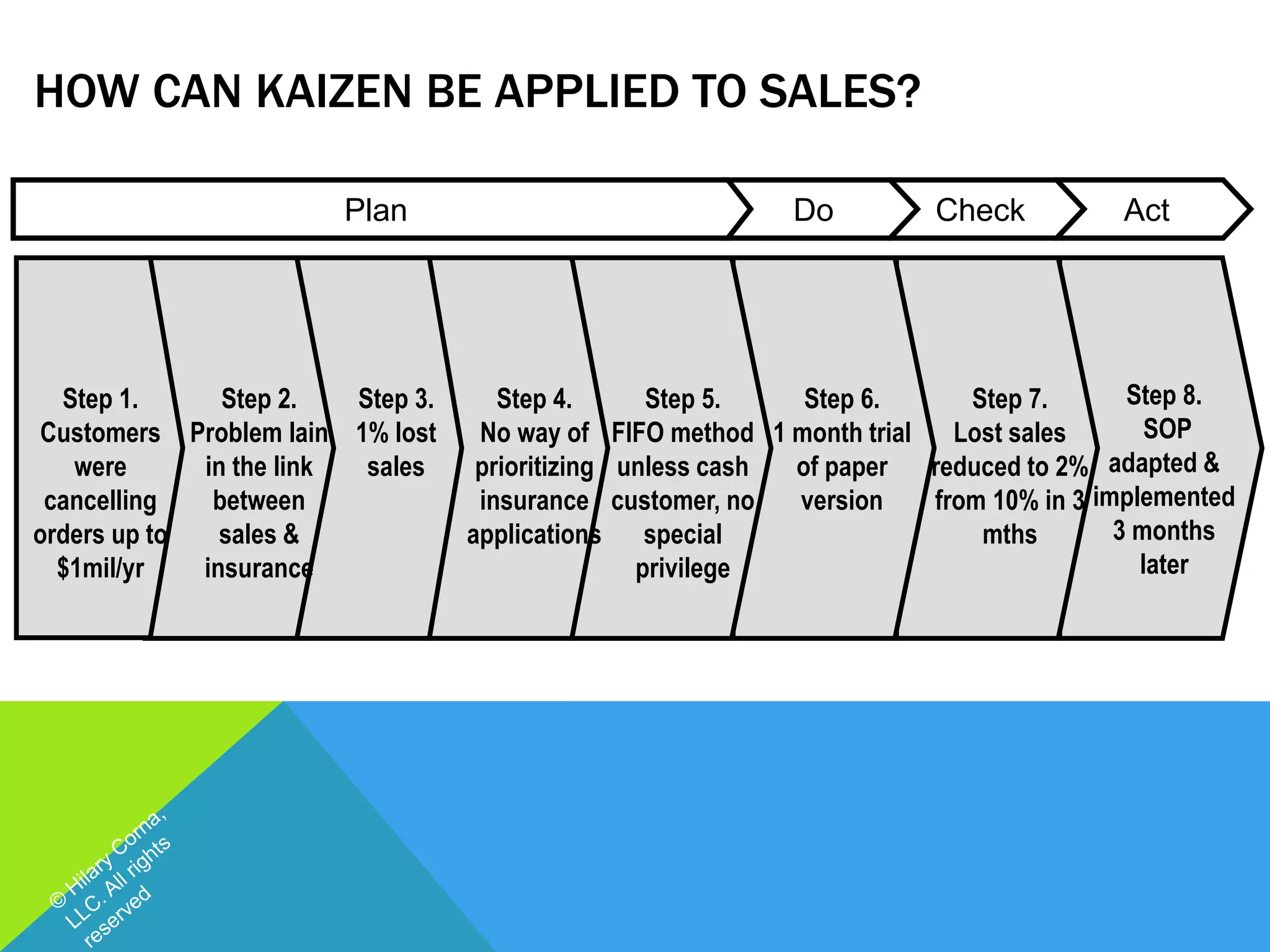 Kaizen for the Retail and POS Industry | PPTX